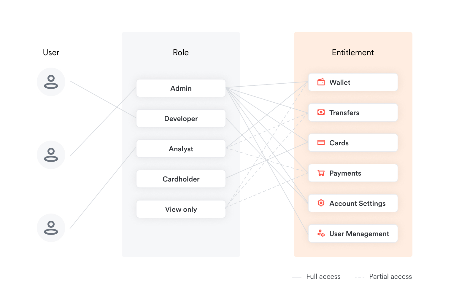 User Role Management Guide – Airwallex Help Centre